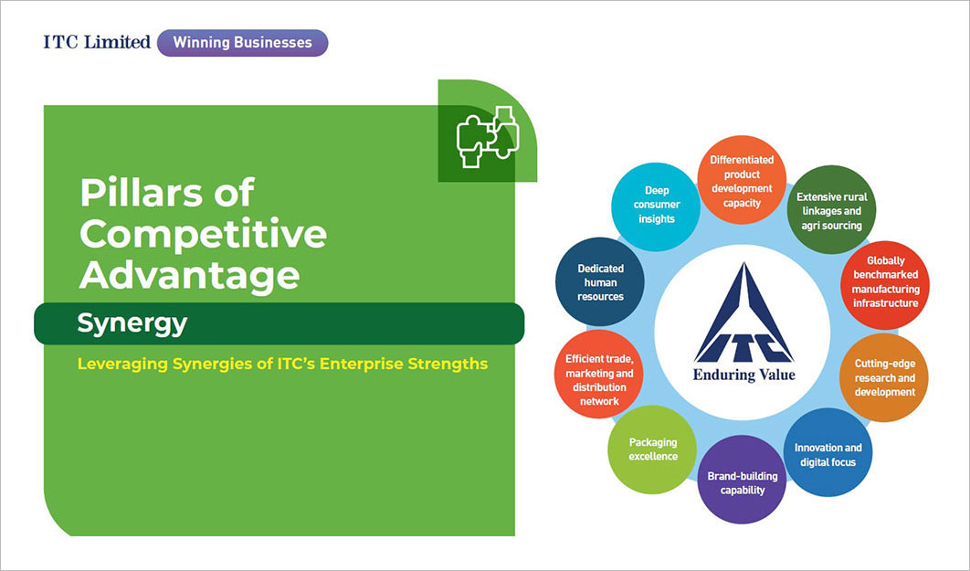 Synergy is One of the Pillars of ITC's Competitive Advantage Synergy is One of the Pillars of ITC's Competitive Advantage